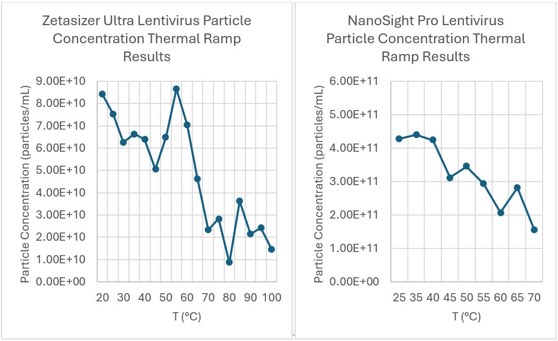 Studying Lentivirus Thermal Stability using Zetasizer Advance Ultra and NanoSight Pro | Malvern ...